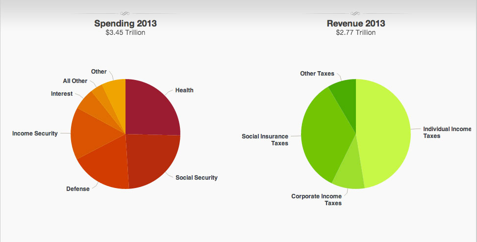 Federal Budget Challenge 2014 | Next 10