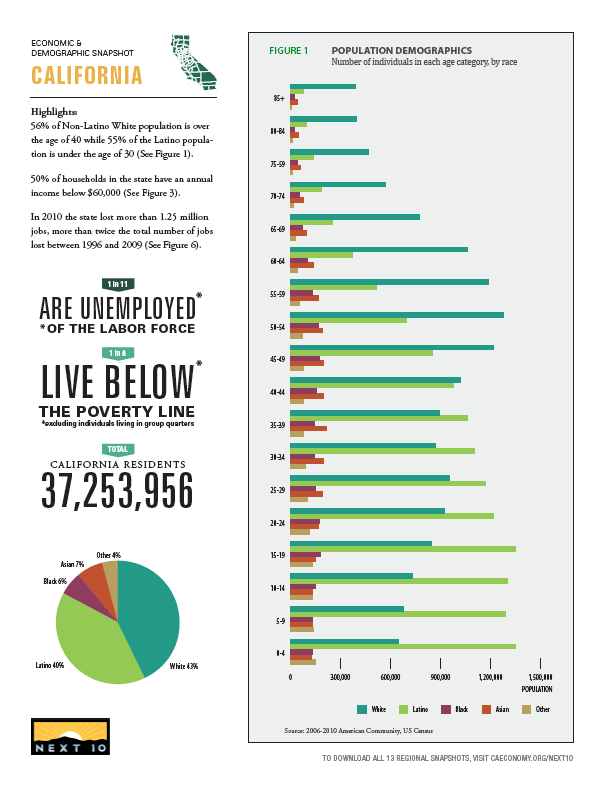 California State and Regional Economic & Demographic Snapshot | Next 10